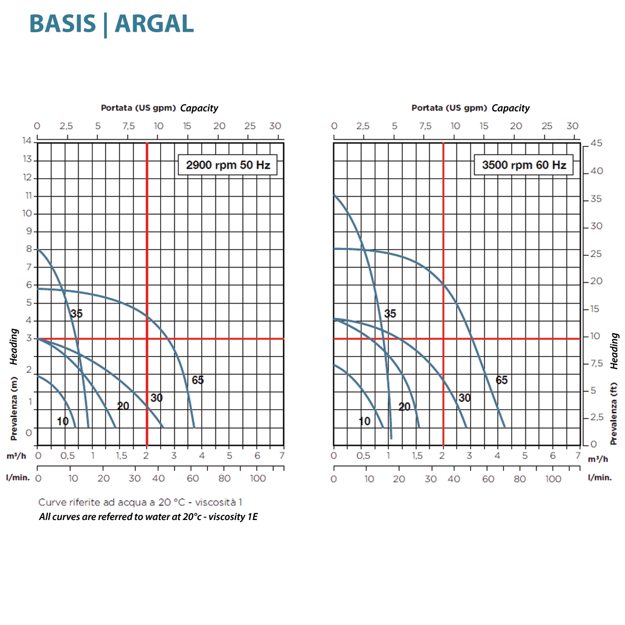 ETFE Small magnetic pumps for toxic and corrosive liquids