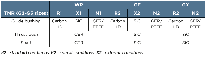 Wastewater Pump ROUTE (TMR | ZMR) - Global Flow Control